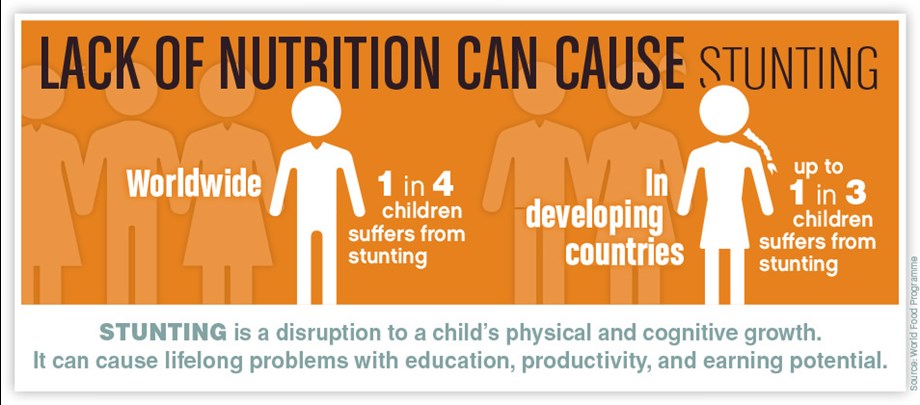 Childhood stunting a big problem for India's GDP, says World Bank ...
