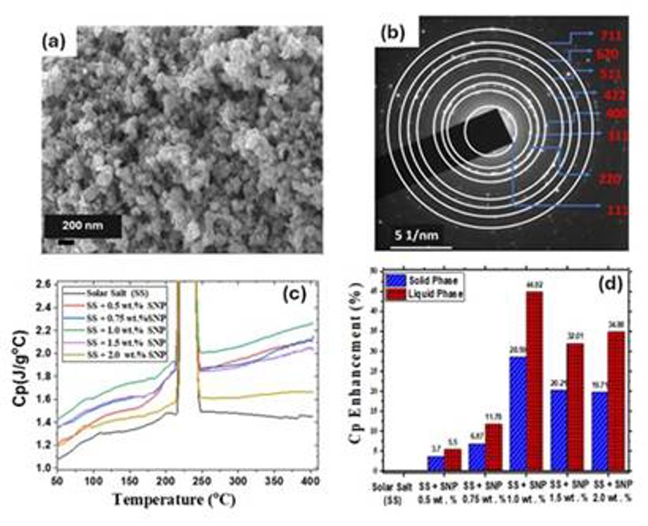 High-Efficiency Thermal Energy Storage Material Developed to Boost ...