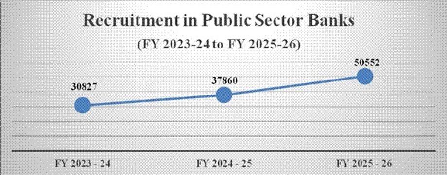 DFS Scales Up Hiring in Public Sector Banks with Over 50,000 Recruits ...