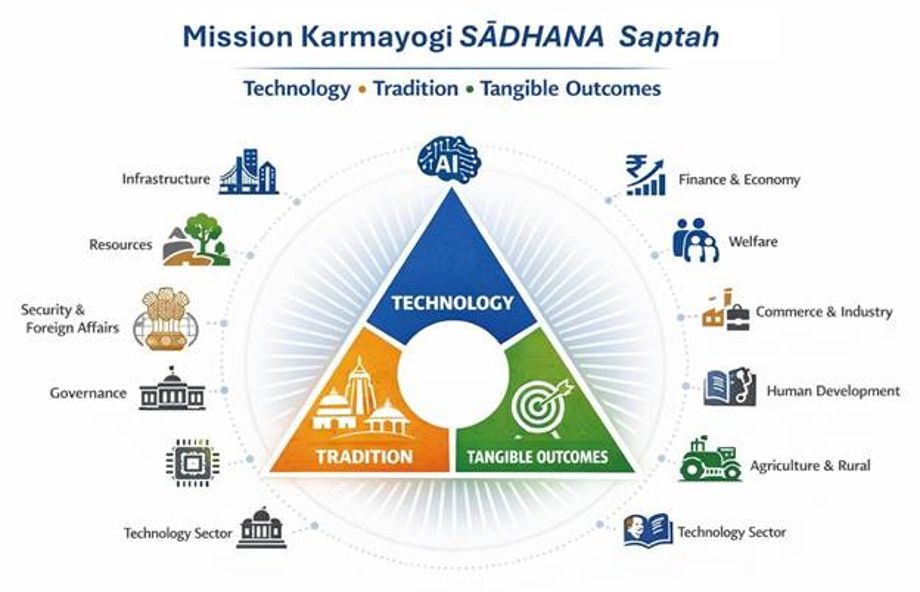 ‘Sādhana Saptah 2026’: Largest-Ever Civil Services Capacity Building ...